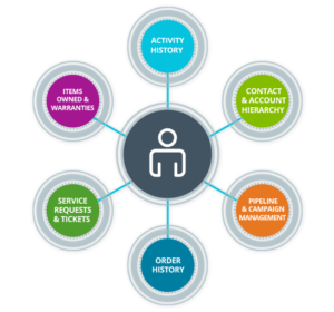 CRM Software | CRM for Manufacturing & Distribution